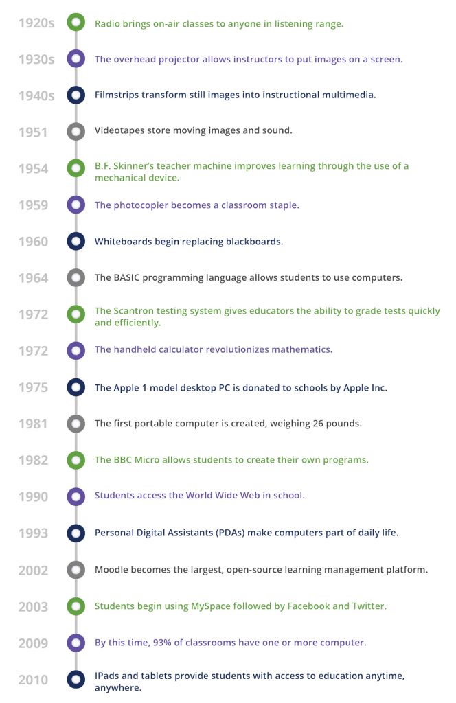 Your Comprehensive Guide to Digital E-Learning | Infographic